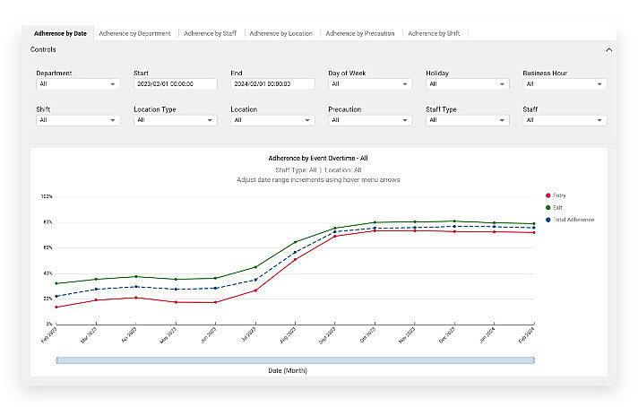 Software Solutions in Healthcare Facilities